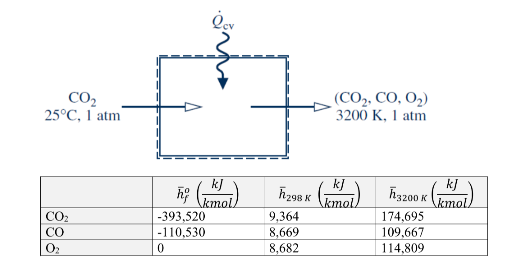 Solved 2) Carbon dioxide at 25 °C, 1 atm enters a reactor | Chegg.com