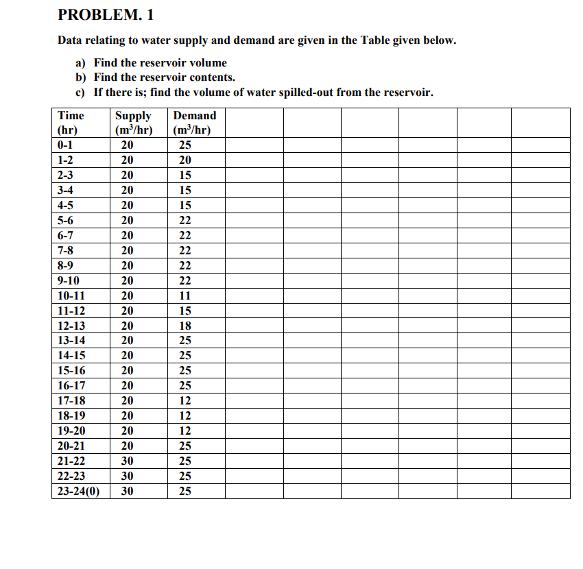 Solved PROBLEM. 1 Data relating to water supply and demand | Chegg.com
