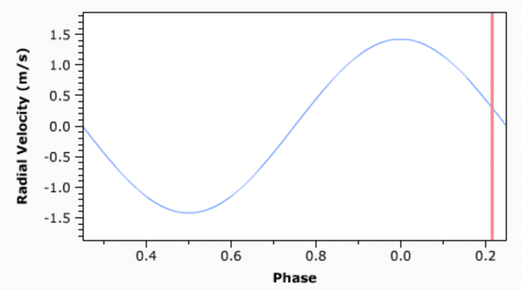 Solved What are astronomers measuring when the radial | Chegg.com