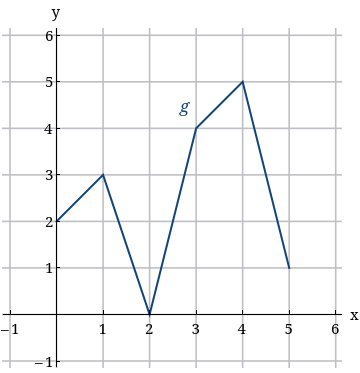 Solved Use the graphs of f and g, shown below, to evaluate | Chegg.com