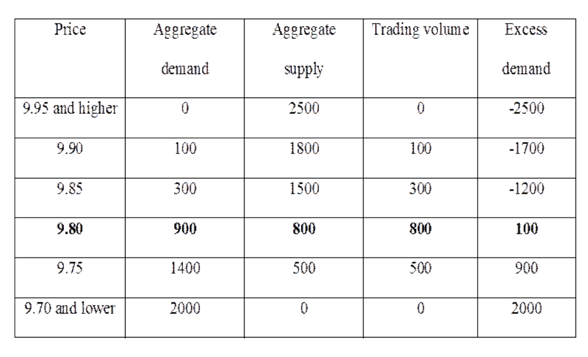 Solved Offer an example of pre-auction order book that | Chegg.com