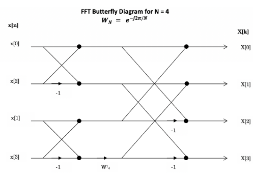 Solved Use the FFT to find the transform of a time-domain | Chegg.com
