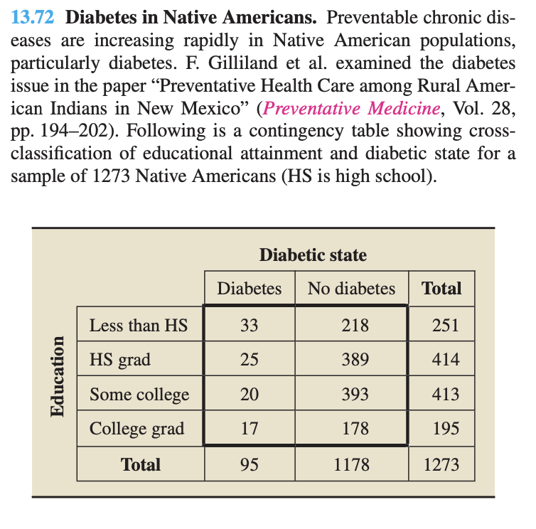 Solved 13.72 Diabetes in Native Americans. Preventable | Chegg.com
