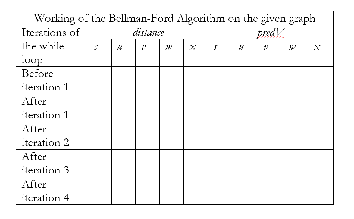 Solved (15 pts) Show how the Bellman-Ford's algorithm works | Chegg.com