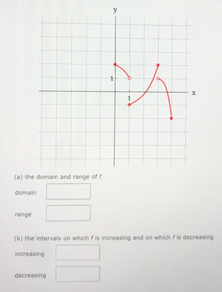 Solved (a) the domain and range of f domain range (b) the | Chegg.com