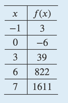 Solved Observe the following table of divided differences | Chegg.com