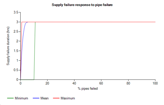 Solved Supply failure response to pipe failure Supply | Chegg.com