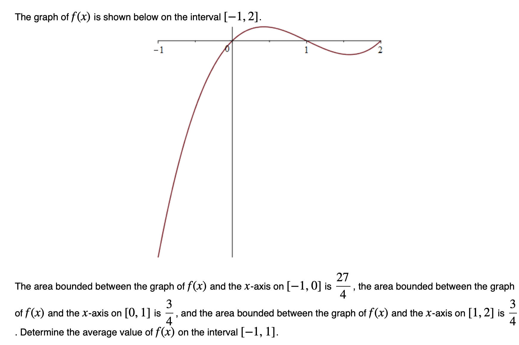 Solved The graph of f(x) ﻿is shown below on the interval | Chegg.com