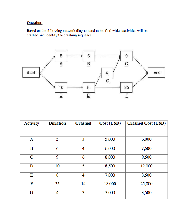 Solved Question: Based on the following network diagram and | Chegg.com