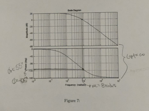 Solved 3. (20) The Nyquist and Bode Plots for a system G(s) | Chegg.com