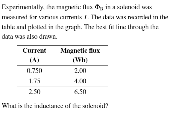 Solved Experimentally, the magnetic flux ΦB in a solenoid | Chegg.com