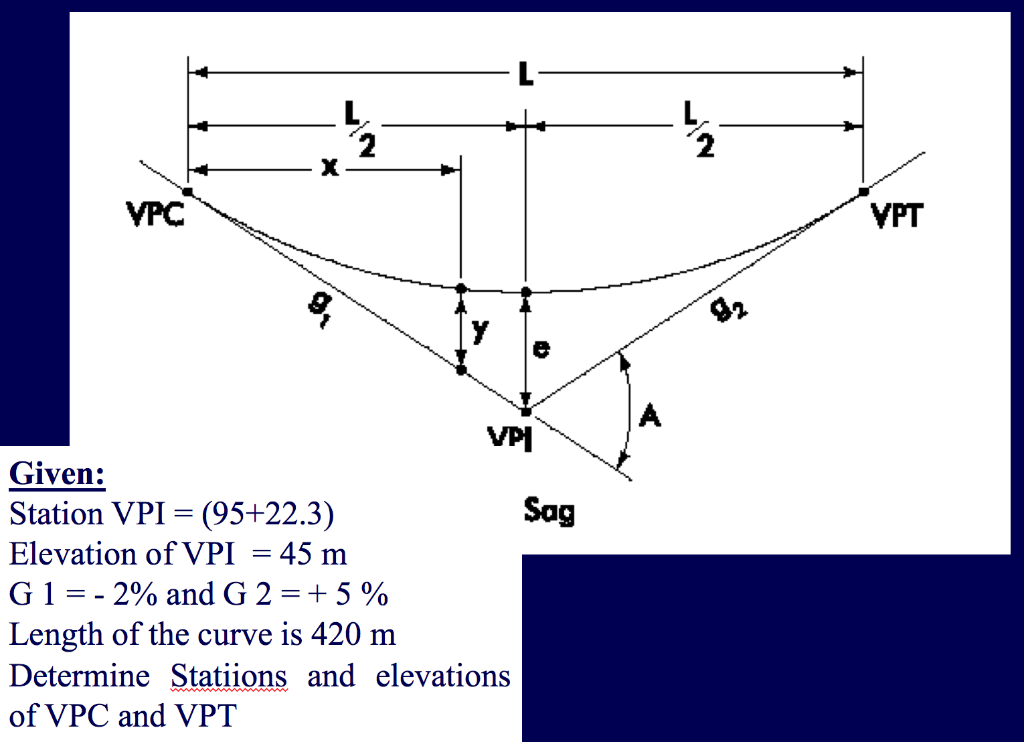 Solved VPI Given: Station VPI = (95+22.3) Sag Elevation of | Chegg.com