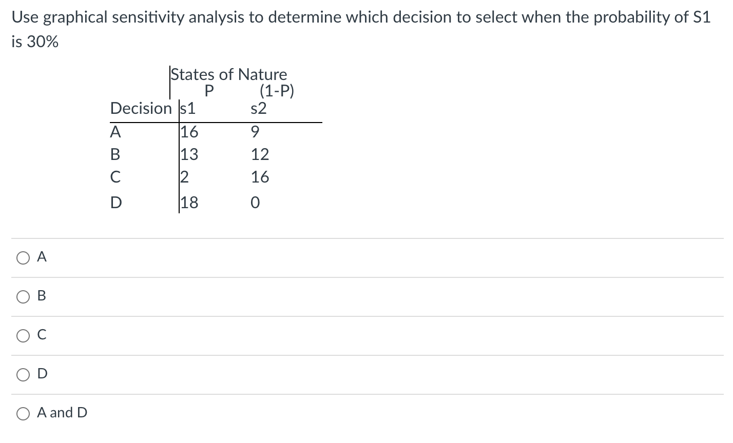 Solved Use graphical sensitivity analysis to determine which | Chegg.com
