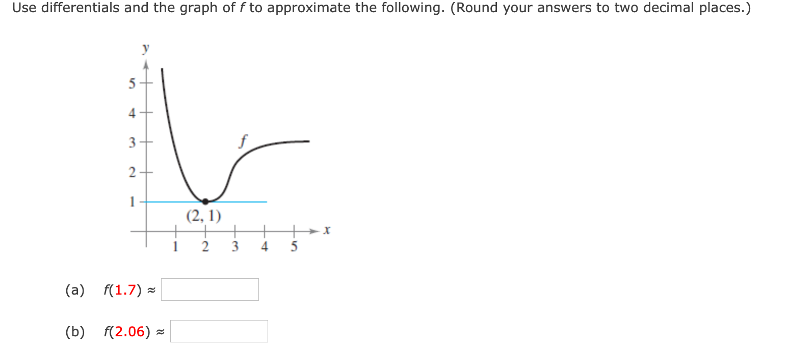 Solved Use differentials and the graph of f to approximate | Chegg.com