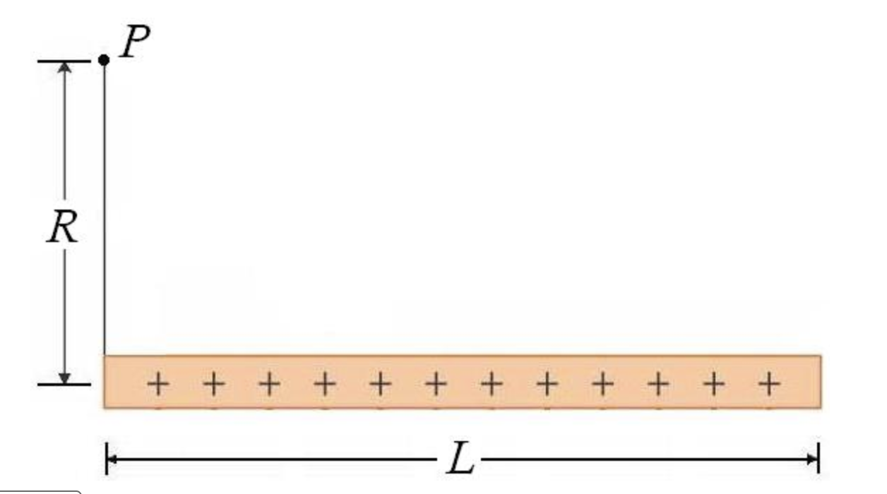 Solved Una varilla de L = 42cm está uniformemente cargada | Chegg.com