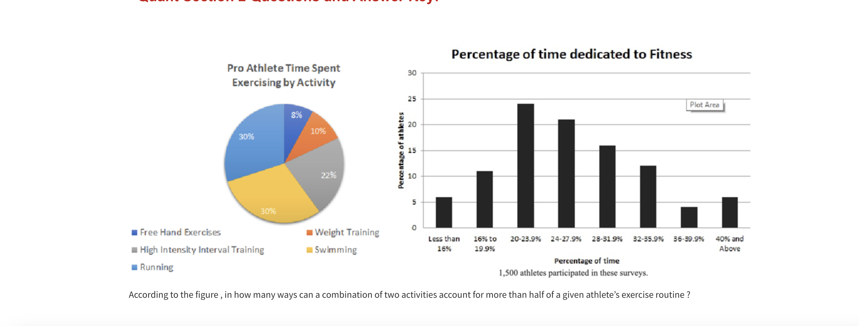 Solved Pro Athlete Time SpentExercising by ActivityFigure | Chegg.com