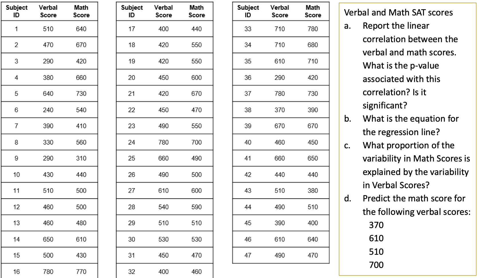 Solved Verbal and Math SAT scores a. Report the linear | Chegg.com