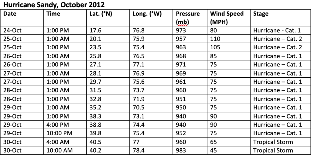 Solved 3. What happened to wind speed when hurricane Sandy | Chegg.com