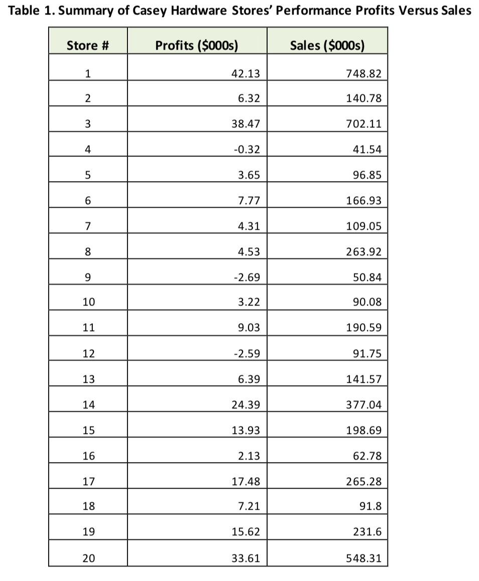 Solved Casey Hardware Stores ScenarioCasey Hardware Stores | Chegg.com
