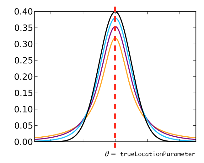 Solved how to observe the sample mean and sample median | Chegg.com