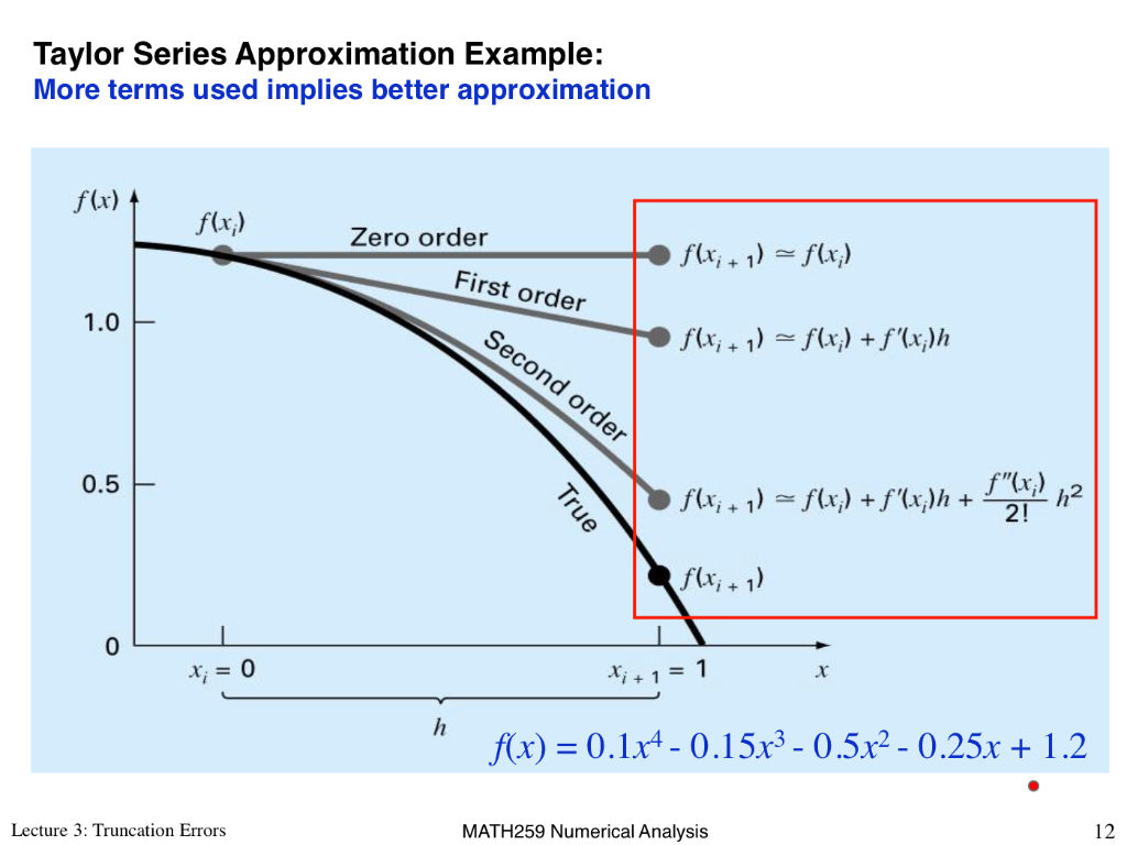 Taylor Series Approximation Example: More terms used | Chegg.com