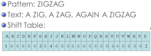 Solved Write Down The Four Cases Of Horspool Algorithm And 