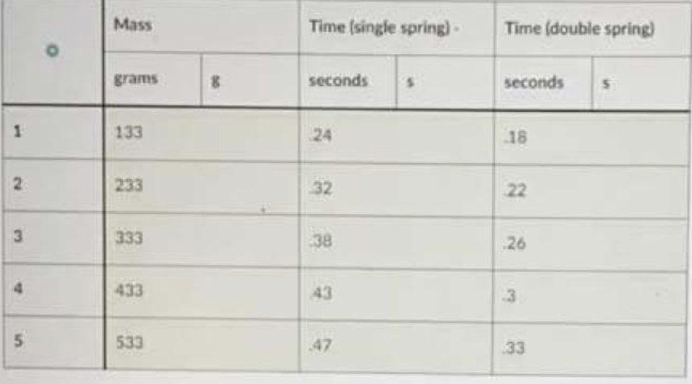 Mass Time (single spring) Time (double spring grams | Chegg.com