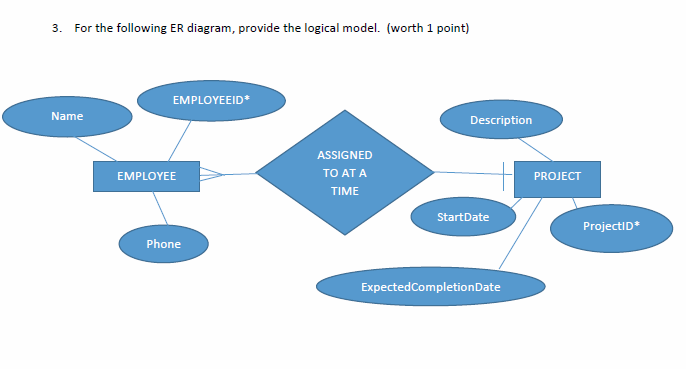 Solved 3. For the following ER diagram, provide the logical | Chegg.com