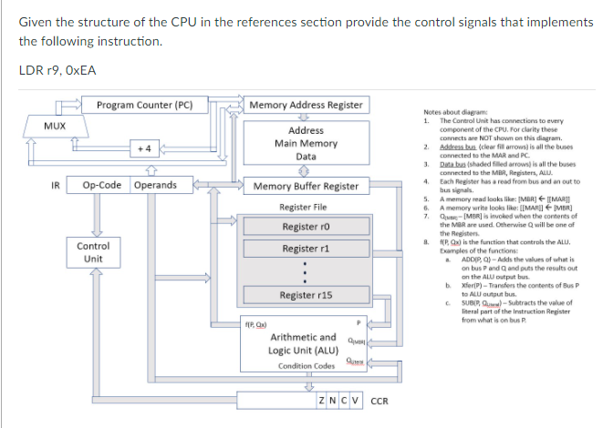Notes about diagram:1.The Control Unit has | Chegg.com