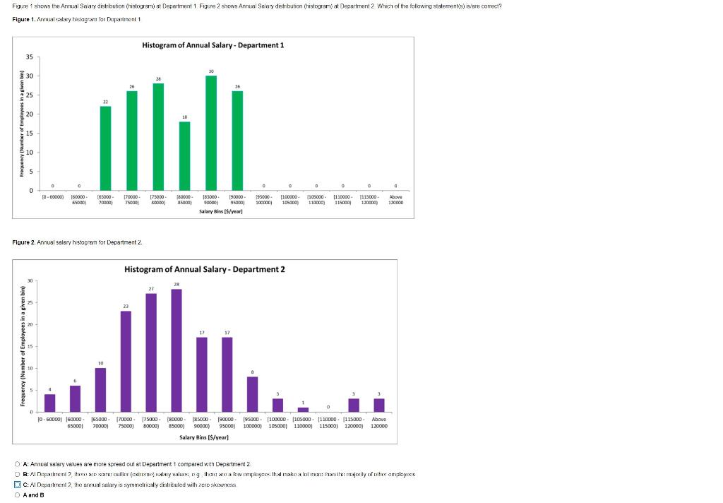 Solved Figure shows the Annual Salary distribution | Chegg.com