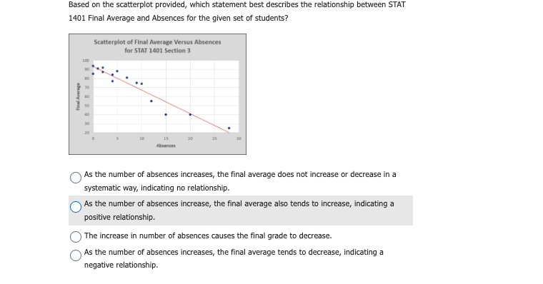 Solved Based on the scatterplot provided, which statement | Chegg.com