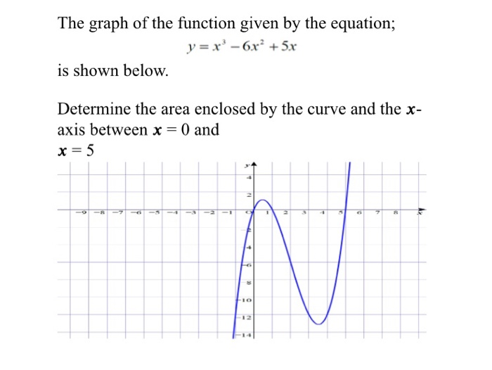 Solved The graph of the function given by the equation; is | Chegg.com