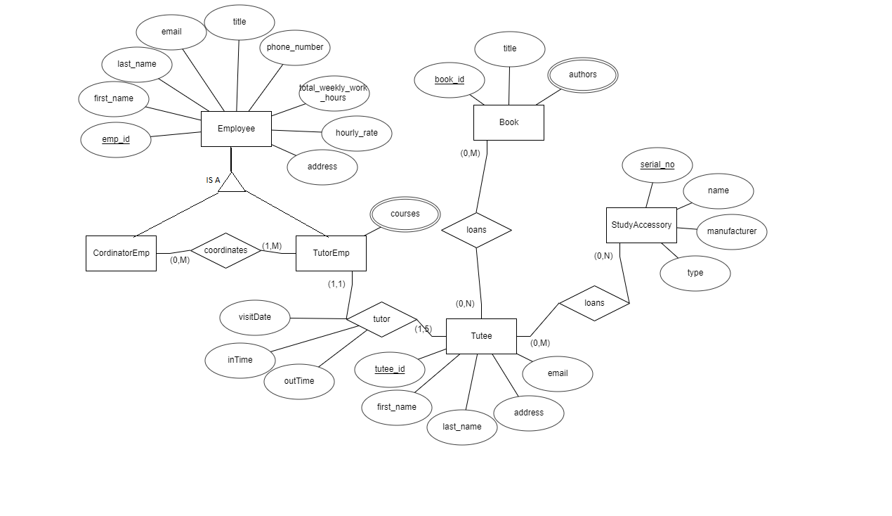 Logical Modeling: Convert ER model to a relation | Chegg.com