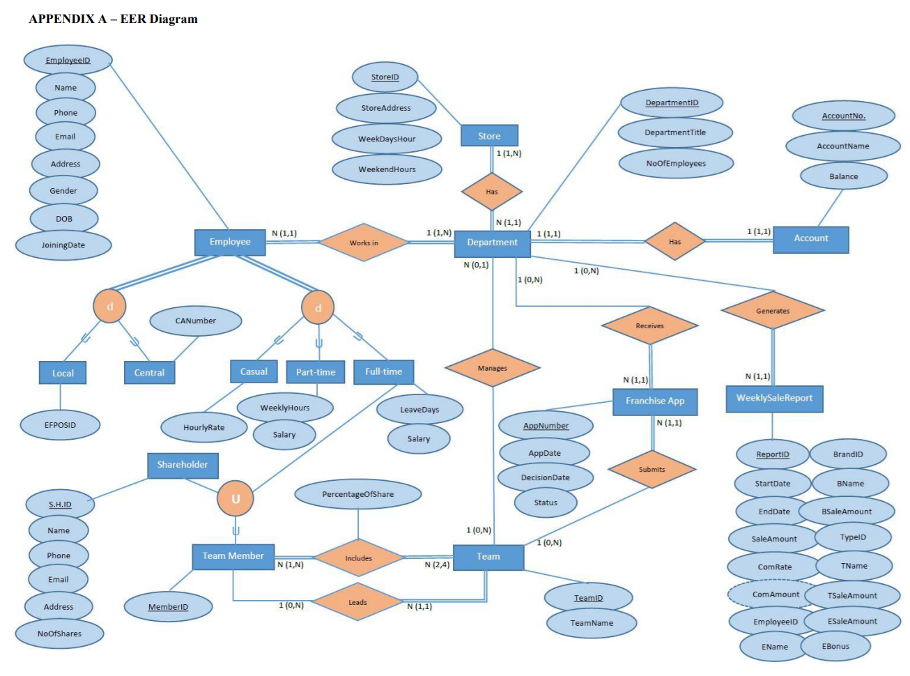 Solved Transform the EER model (Appendix A) to Relational | Chegg.com