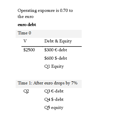 Solved Operating exposure is 0.70 to the euro euro debt1. | Chegg.com