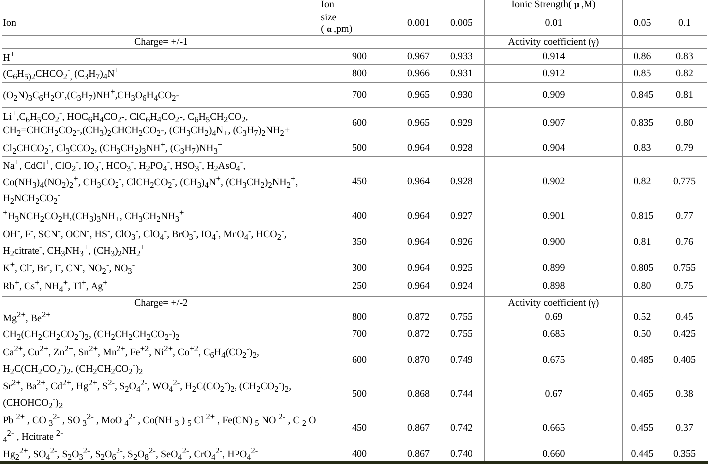 Solved Using activity coefficients, calculate the pH of a | Chegg.com