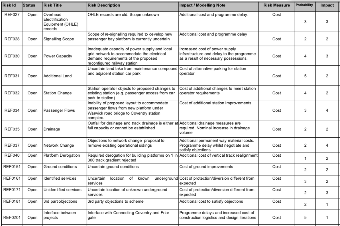 Solved Think about the risk register for your project and | Chegg.com