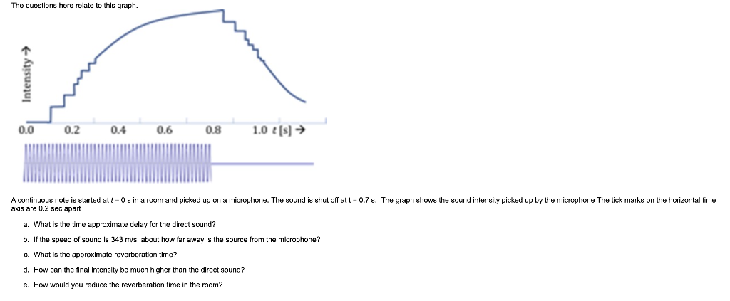 Solved The questions here relate to this graph. Intensity → | Chegg.com