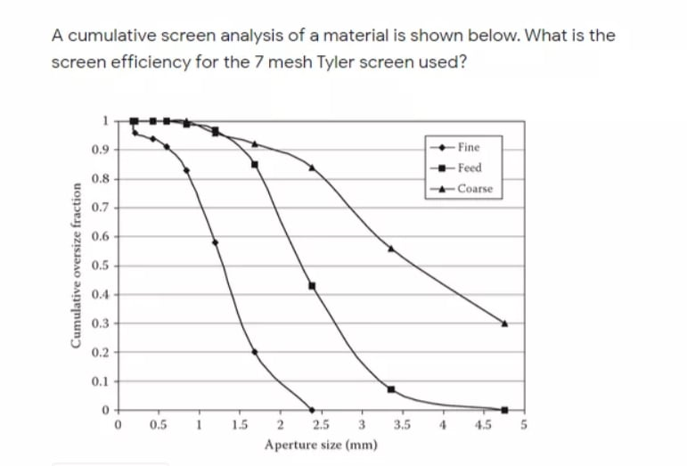 Solved A cumulative screen analysis of a material is shown | Chegg.com
