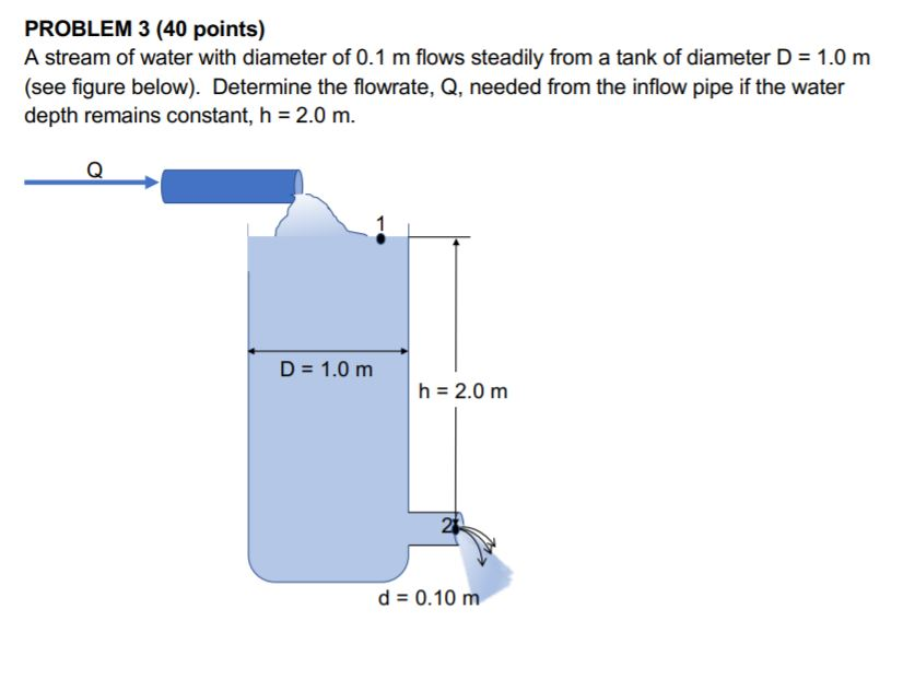 Solved PROBLEM 3 (40 points) A stream of water with diameter | Chegg.com