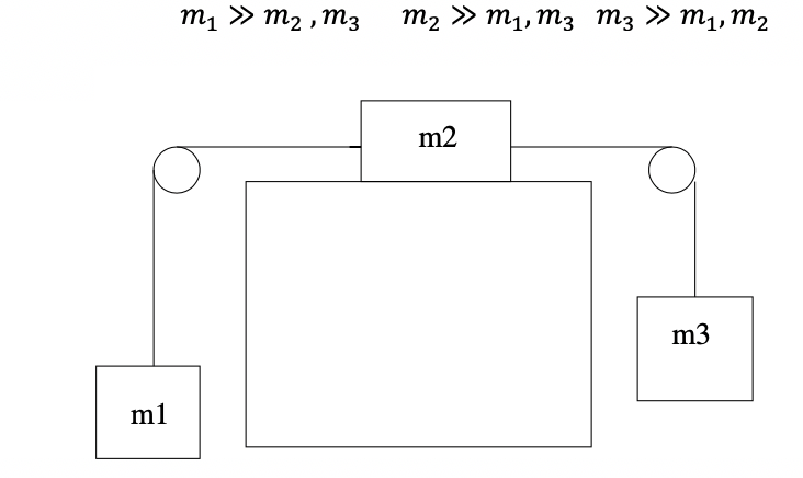 Solved Consider the system of strings and pulleys shown in | Chegg.com