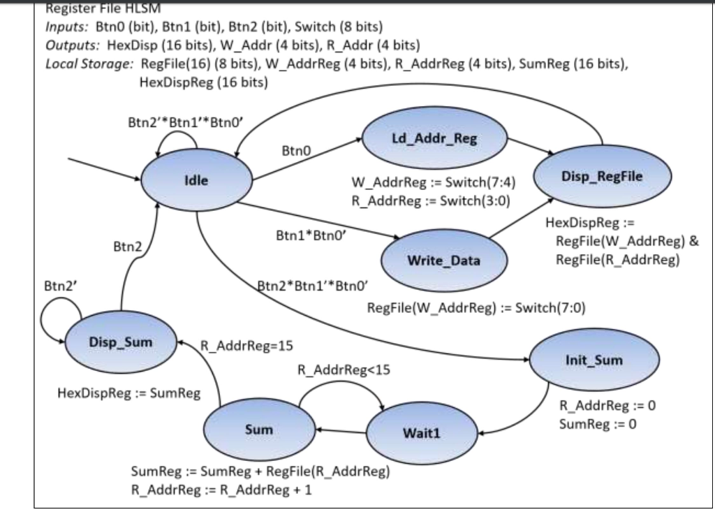 Register File HLSM Inputs: Btn0 (bit), Btn1 (bit), | Chegg.com