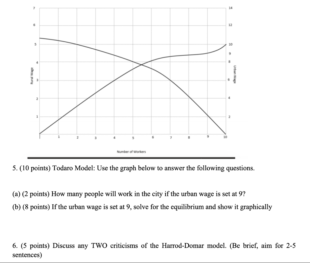 Solved 5. (10 points) Todaro Model: Use the graph below to | Chegg.com