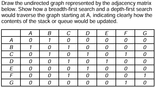Solved Draw the undirected graph represented by the | Chegg.com