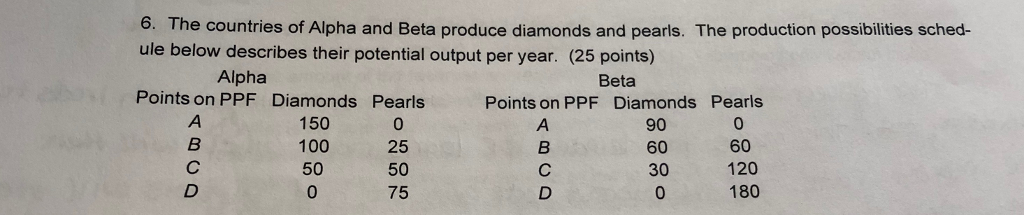 Solved 6. The countries of Alpha and Beta produce diamonds | Chegg.com