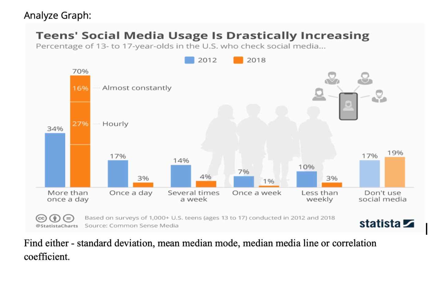 Solved Analyze Graph: Teens' Social Media Usage Is | Chegg.com