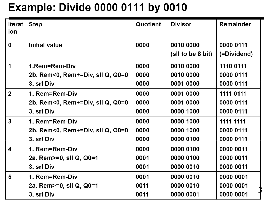 Solved 2. (2 pts) Perform a division of two binary numbers | Chegg.com