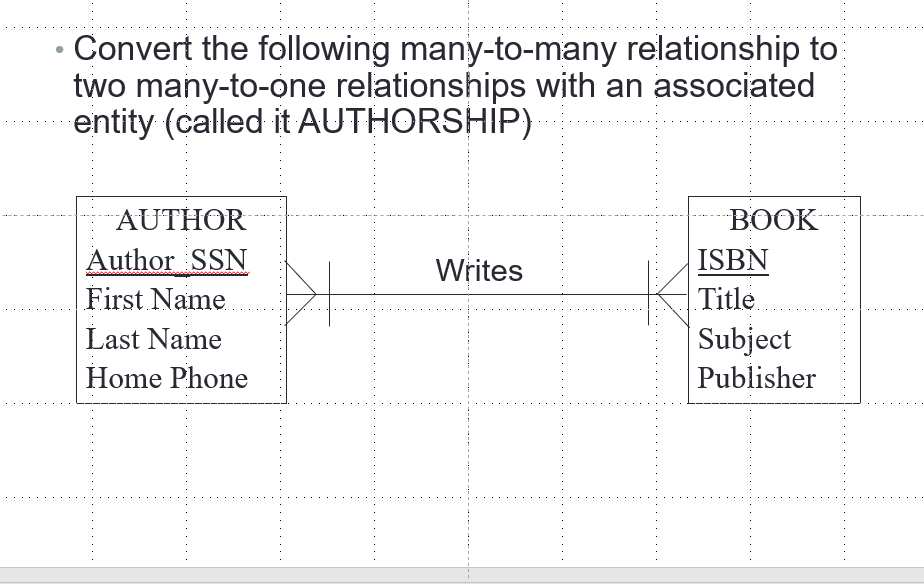 Solved Convert the following many-to-many relationship to | Chegg.com