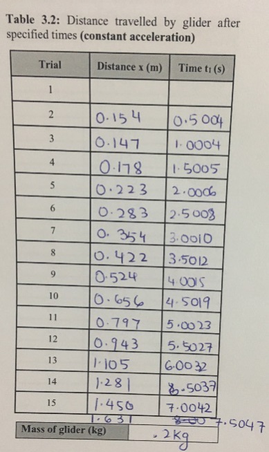 Solved Table 3.2: Distance travelled by glider after | Chegg.com