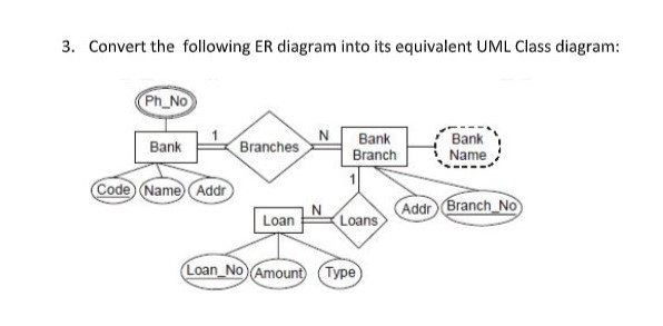 Solved 3. Convert the following ER diagram into its | Chegg.com